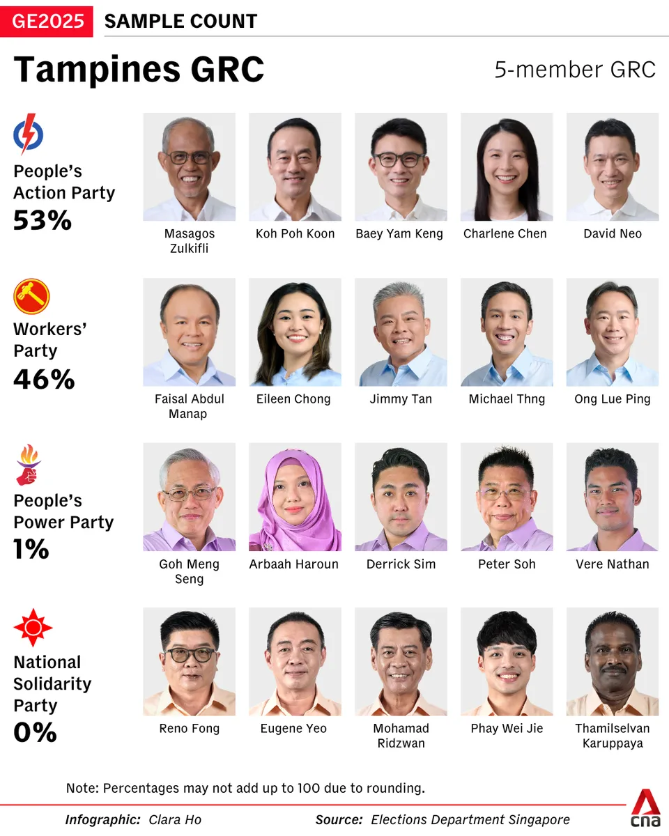 [GE2025] West Coast-Jurong West GRC | Page 375 | HardwareZone Forums