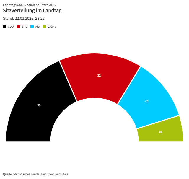 Rheinland-Pfalz: Grüne behaupten sich gegenüber dem Sog der großen ...