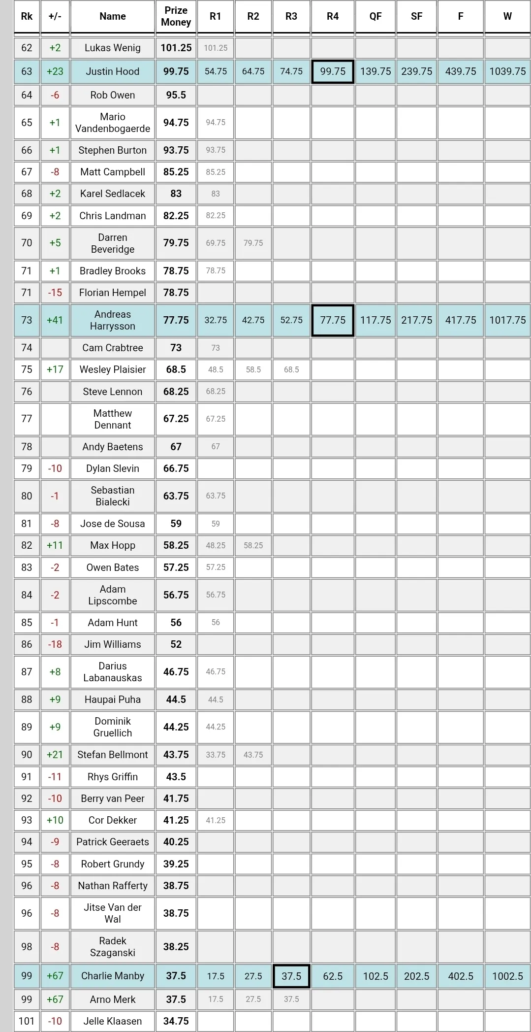 Justin Hood stunt opnieuw en daarmee raakt Mario Vandenbogaerde ...